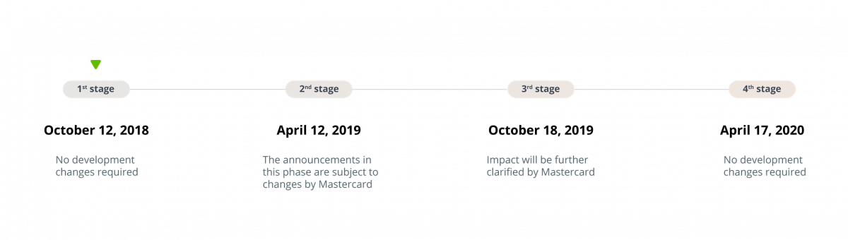 Mastercard aims to Improve the Chargeback Process with Mastercard ...
